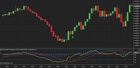 Ninjatrader Macd Rsi Indicator