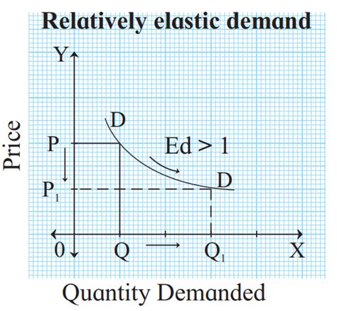 Imaduddin Educare Elasticity Of Demand Class 12 Notes Maharashtra Board HSC Easy Notes