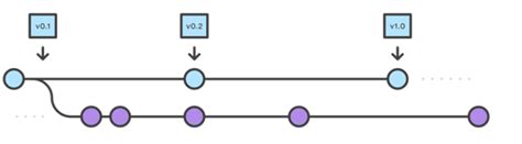Git Git 브랜치 관리전략 Git Flow GitHub Flow