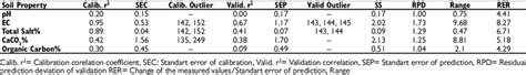 Prediction Of Calibration And Validation Values By Using Pls Regression