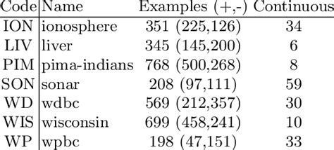 Features Of The Datasets Used In The Experiments For Each Dataset The