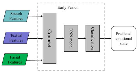 Entropy Free Full Text A Survey Of Deep Learning Based Multimodal