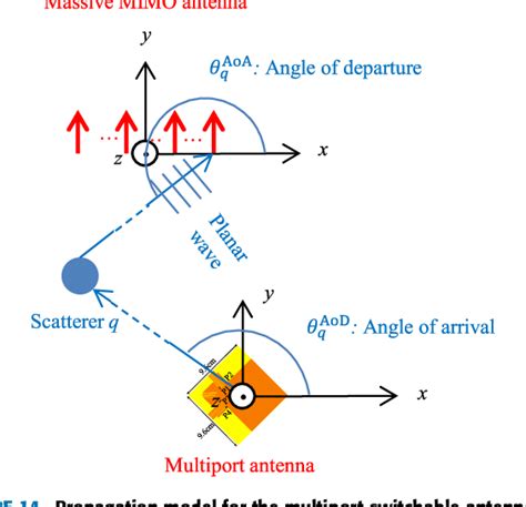 Figure 14 From Single Carrier Spatial Modulation For The Internet Of