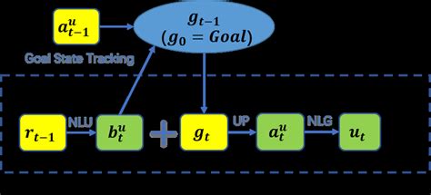 The Generative Architecture Of Dialog System And User Simulator In Our Download Scientific