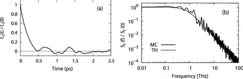A Typical Autocorrelation Function Of Current Fluctuations And B