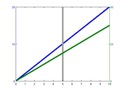 Matlab Plotting A Line Abovebelow Existing Lines Created With Plotyy