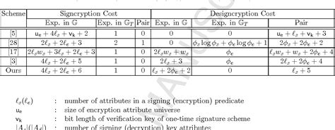 table 1 from a secure and efficient ciphertext policy attribute based