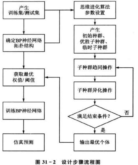 思维进化算法mea优化bp神经网络 Csdn博客