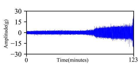 Typical Vertical Vibration Signals Download Scientific Diagram