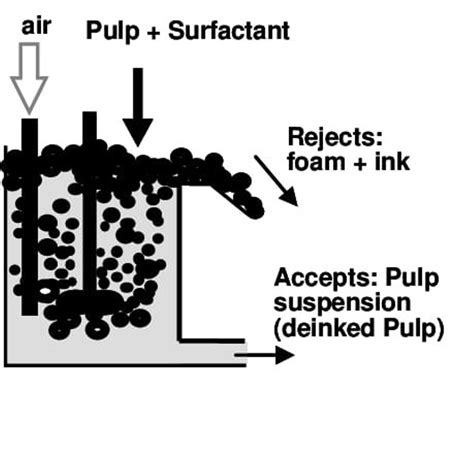 Deinking Chemicals Paper Industries Papermaking Chemicals Grade Standard Technical Grade