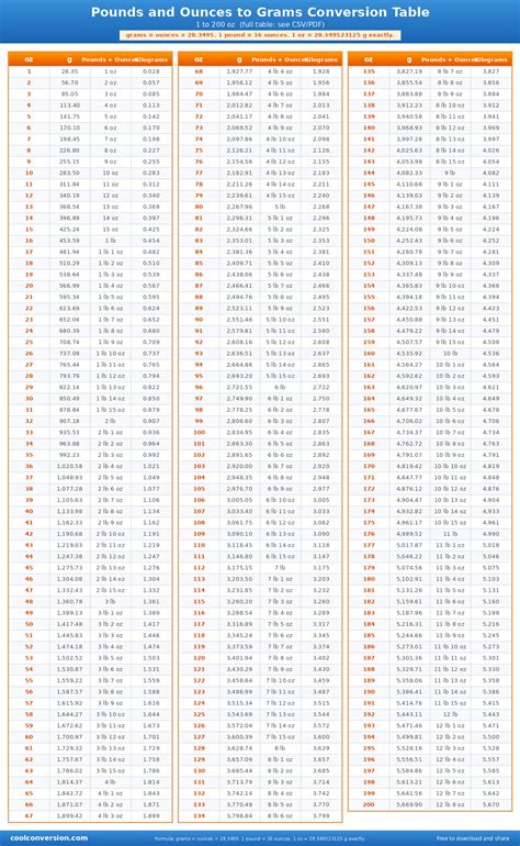 Pounds And Ounces To Grams Conversion Table — Formula And Quick Converter