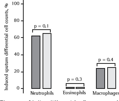 Table 1 From Reliability Of A Rapid Hematology Stain For Sputum