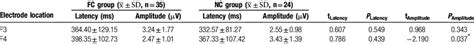 Latency And Amplitude Results Of Gonogo Visual Tasks In The Functional