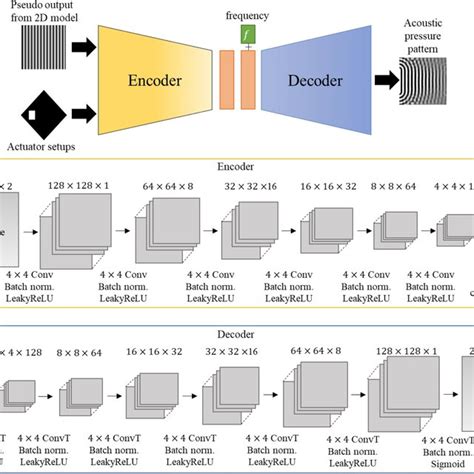 Overview Of The Implemented Physics Informed Encoderdecoder Pied Download Scientific Diagram