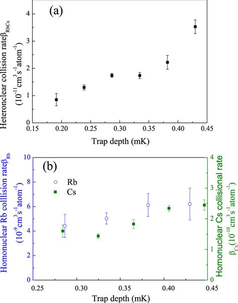 The Measured Heteronuclear Collision Rate Coefficient A And