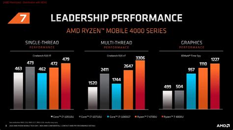AMD เปดตวซพยโนตบก Ryzen Mobile 4000 series เตรยมวางจำหนายเรว ๆ น Extreme IT