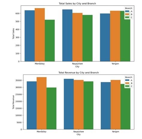 Recently Analyzed Walmart Sales Data Using Python Used Pandas Seaborn