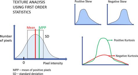 First Order Statistical Parameters The Graph Plots The Range Of Pixel Download Scientific