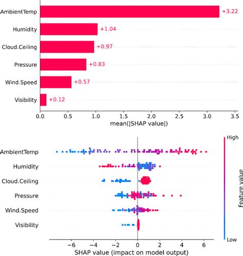 Solar Energy Prediction Through Machine Learning Models A Comparative