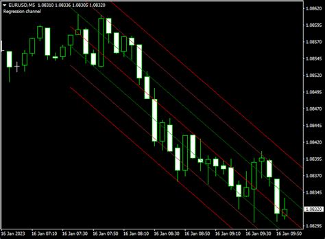 Linear Regression Channel Forex Indicator For MT