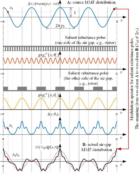 Figure 1 From A Tutorial On General Air Gap Field Modulation Theory For