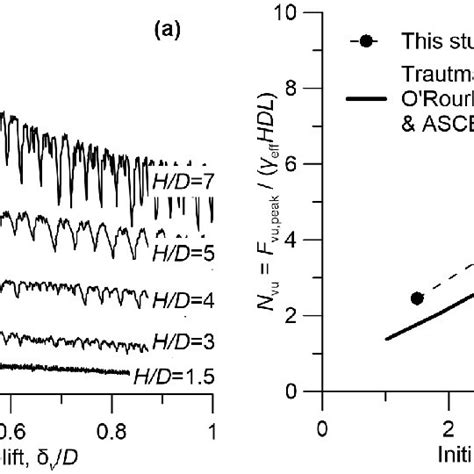 A Reaction Uplift Displacement Curves For Different Initial Pipe