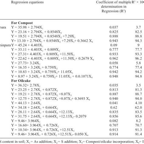 stepwise multiple regression equations showing influence of different