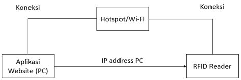 Gambar 10 Diagram Instalasi Hardware Dengan Software Download Scientific Diagram
