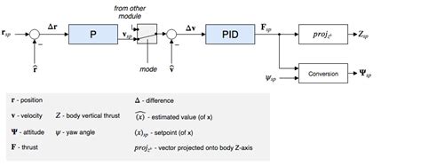 Controller Diagrams Px4 User Guide V112