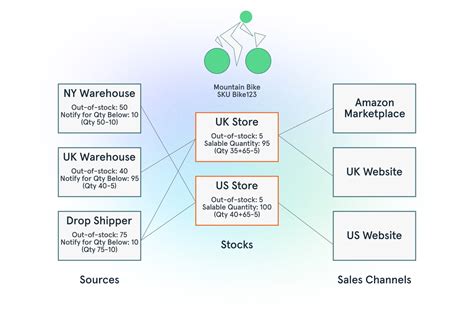 magento b2b features for your online business gomage