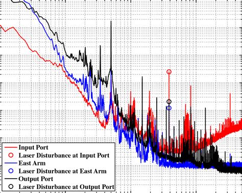 Measured Spectra Of Relative Power Noise At The Input Port East Arm Download Scientific
