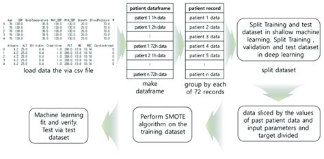 The Workflow Of Cardiac Arrest Prediction Download Scientific Diagram