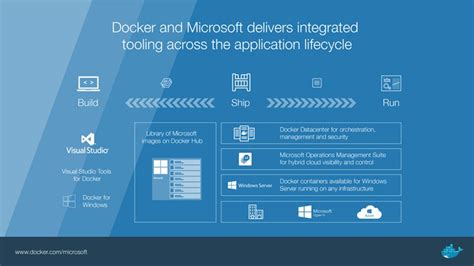 Docker Partners With Microsoft For Free Windows Server 2016 Add On