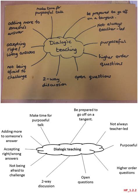 Group Poster Illustrating Teacher Understanding Of Classroom Download Scientific Diagram