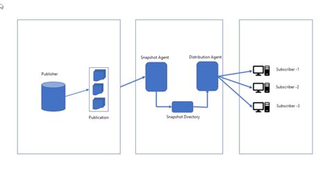 SQL Server Database Replication Coding Sight
