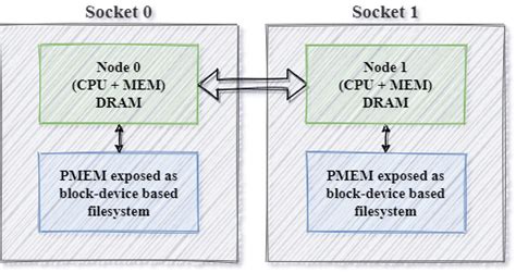 Using Memkind In Hazelcast