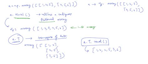 Flattening Numpy Arrays Learning Path To Machine Learning Engineer