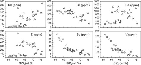 Variation Diagrams Of Selected Trace Elements Versus Sio 2 For