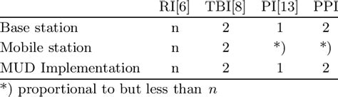 memory requirement for n number of users download scientific diagram