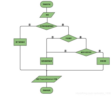 Sql预编译 Csdn博客