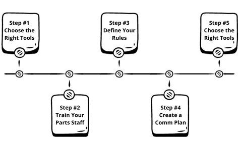 Transform Your Quoting Process For A Better Customer Experience RevolutionParts Sell Parts