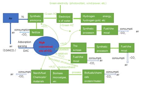 Schematic Diagram Of A Co 2 Chemical System With Zero Carbon Emissions