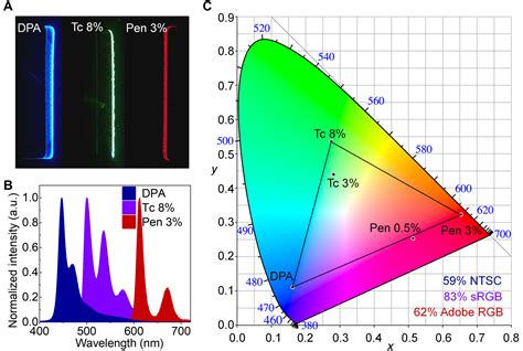 Molecular Doped Color Tunable High Mobility Emissive Organic