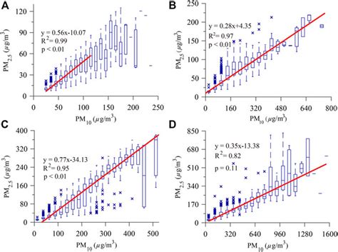 Frontiers Spatio Temporal Variation Of Pm25 Pollution In Xinjiang And Its Causes The Growing