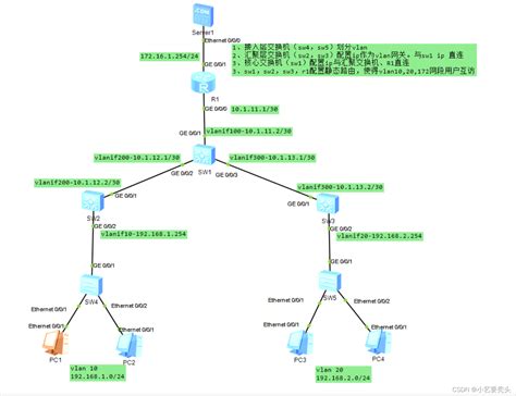 Ensp小实验 实现全网互通核心交换机到汇聚交换机配置 Csdn博客