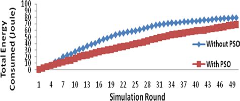 total energy consumed of sensor network in each simulation round