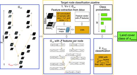 Target Node Classification Pipeline Which Outputs The Land Cover Class Download Scientific