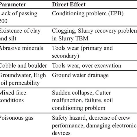 Ground Parameters Effecting Downtime In Soft Ground Tunneling