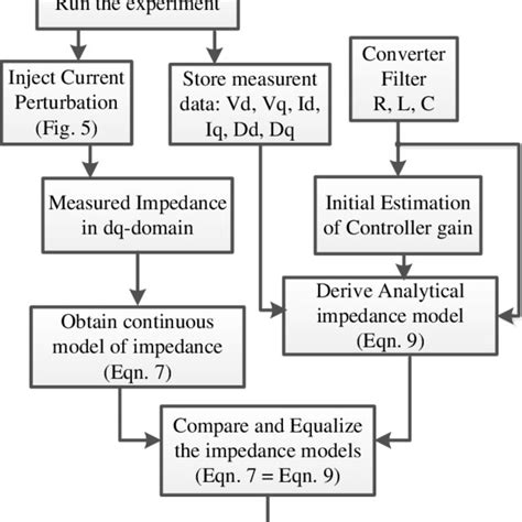 illustration of controller gain extraction method from measured