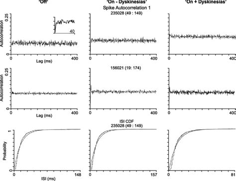 Examples Of Autocorrelograms For The Firing Of Neurons In Gpi Top